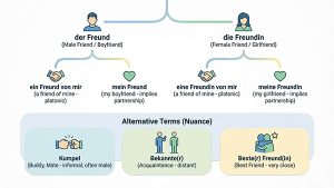 Saying "Friend" in German: A Comprehensive Guide - englishscribe.com